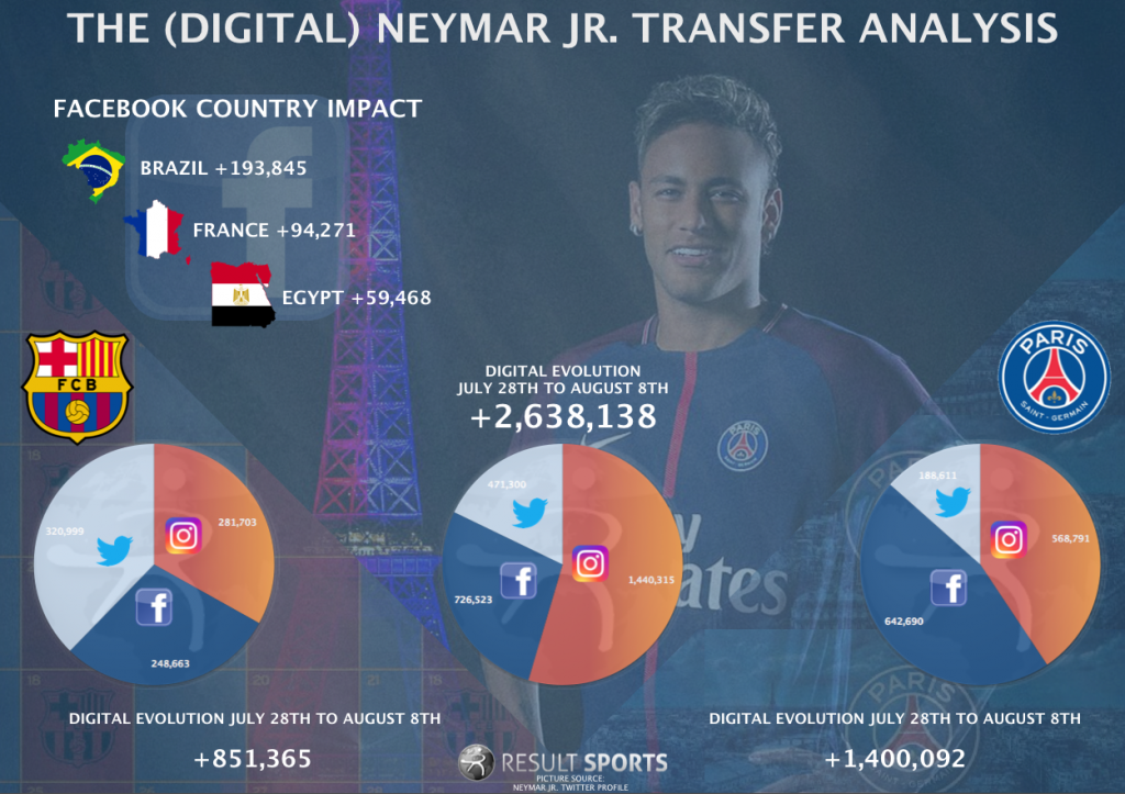 Neymar to PSG: Why was social media engagement so different on ...